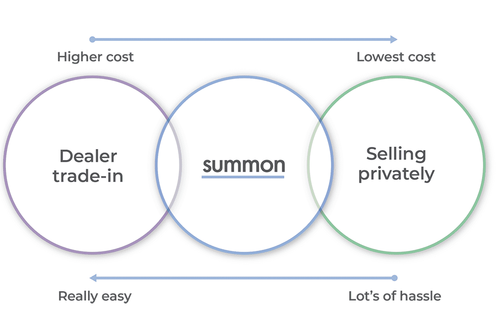Summon - the better way to sell your prestige car | Summon